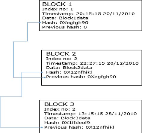 Structure Of Blockchain Download Scientific Diagram