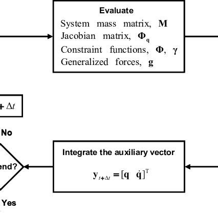 Flowchart For The Direct Dynamic Analysis Download Scientific Diagram