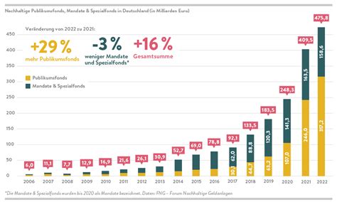 FNG Marktbericht 2023 Nachhaltige Geldanlagen In Deutschland Weiter Auf Wachstumskurs