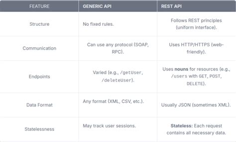 Api Vs Rest Api Think Of Them Like Texting Vs Grammar Rules By
