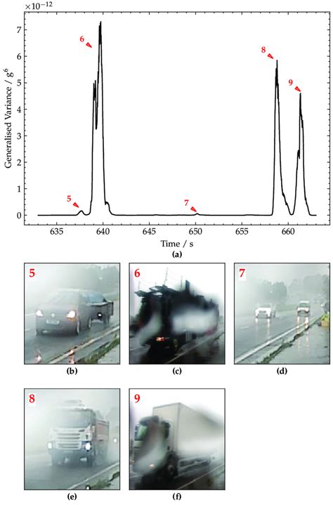 A Plot Of Generalised Variance Signal B F Pictures Of Vehicles