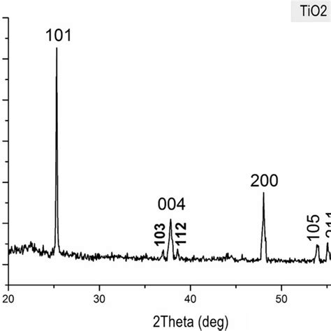 xrd patterns of tio2 pvp composite nfs download scientific diagram