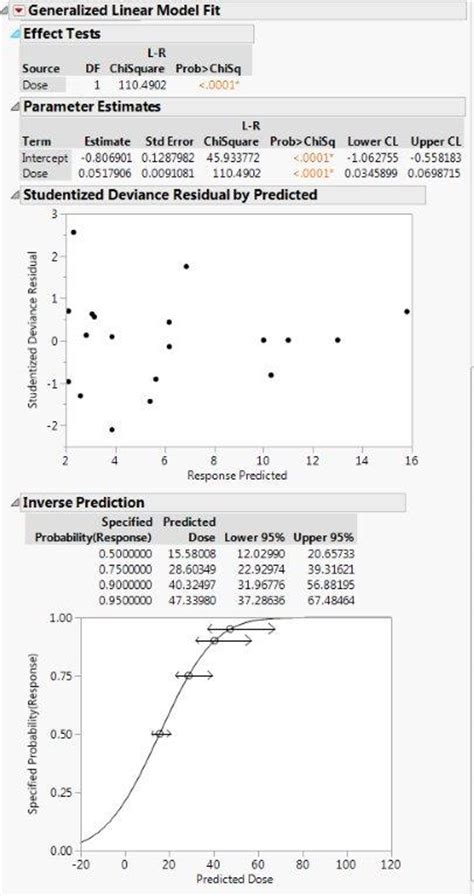 Solved Probit Analysis And Fit Testing Jmp User Community
