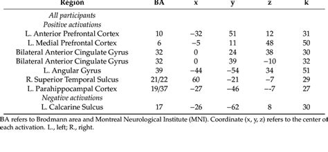 Regions Functionally Connected To The Anterior Thalamus During Spatial