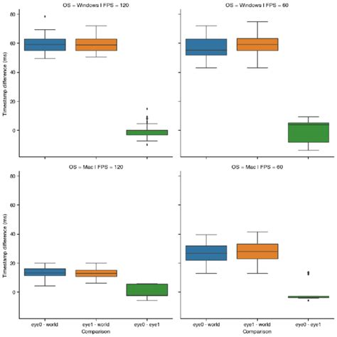 Effect Of Operating System OS MacOS Vs Windows And Frame Rate FPS Download Scientific