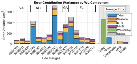 Error Variance Between The Observed And Model Swl At Each Tide Gauge
