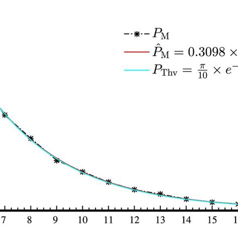 Comparative Analysis Curve Results For The Estimated Exponential Model Download Scientific