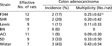 Neoplastic Lesions Of Colon Experiment 1 Download Scientific Diagram