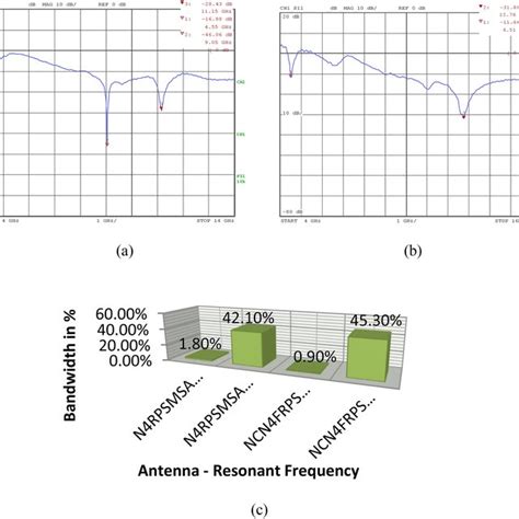 A Equivalent Circuit Of Patch Antenna And B Slotted Patch Download