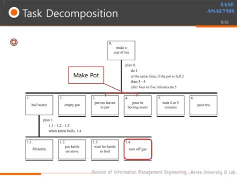Ppt Task Analysis Powerpoint Presentation Free Download Id3368247