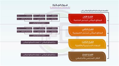 معايير جائزة المنطقة الشرقية للسائق المثالي المرسال