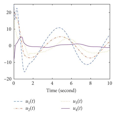 control inputs and the updated parameters download scientific diagram