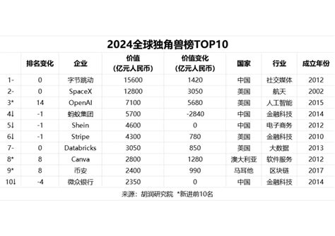 胡润百富：2024全球独角兽榜 先导研报