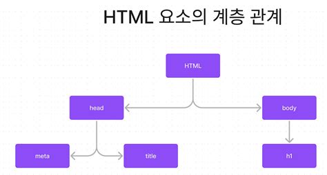 문서 객체 모델 dom 이란