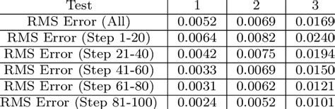 RMS Error Of The Generalisation Tests Download Table