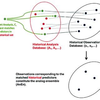 Illustration Of The Construction And Operation Of The Analog Ensemble Download Scientific