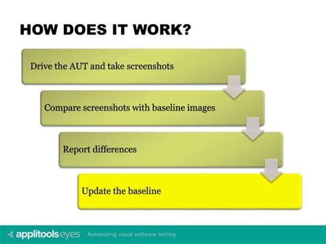 Advanced Automated Visual Testing With Selenium Ppt
