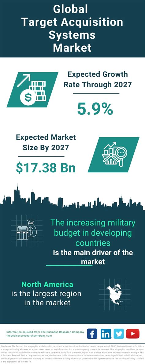 Target Acquisition Systems Market Size Trends And Global Forecast To 2032