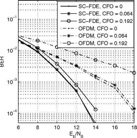 figure 1 from are sc fde systems robust to cfo semantic scholar