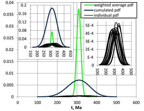 Probability Distribution Function Pdf Representations Of The Example Download Scientific