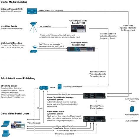 Cisco Digital Media Suite Cisco Digital Media Encoder 1000 Cisco