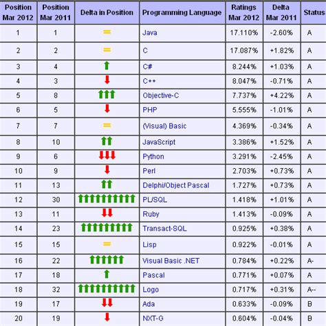 Index Tiobe Java Recule Encore Mais Demeure Toujours Numéro 1 Suivi De Près Par C Visual