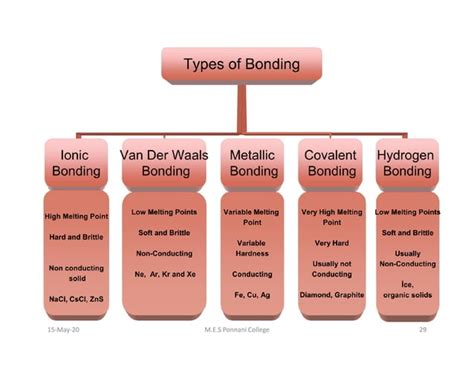 Chemical Bonding And Different Types Of Interactions Pdf Chemistry Science