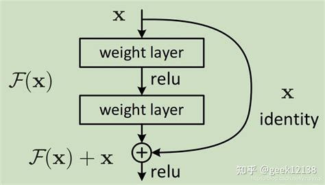 Resnet来源论文《deep Residual Learning For Image Recognition》读后总结 知乎