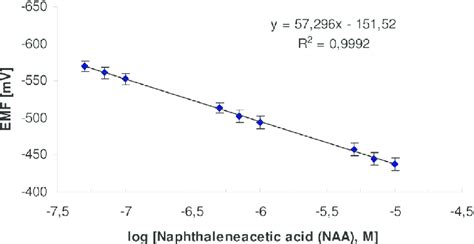 Calibration Curve For Naa Detection Using The Miniaturized