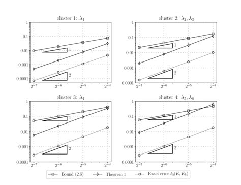 Bounds On The L 2 Ω Distances Of Spaces Of Eigenfunctions δ B E K