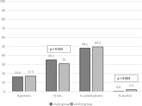 Percentage Of Energy From Macronutrients And Alcohol In The Total