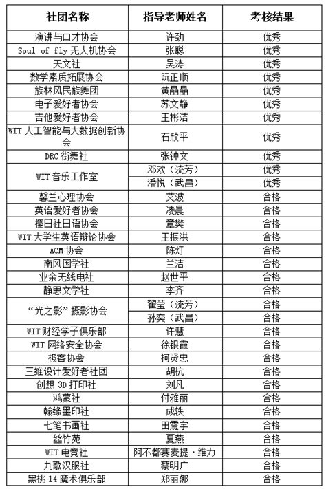 关于2022 2023年度学生社团指导老师 考核结果的公示 武汉工程大学校团委