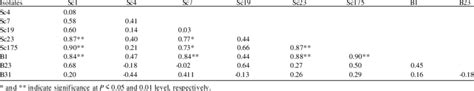 Correlation Coefficients For Disease Severity Index Dsi Caused By