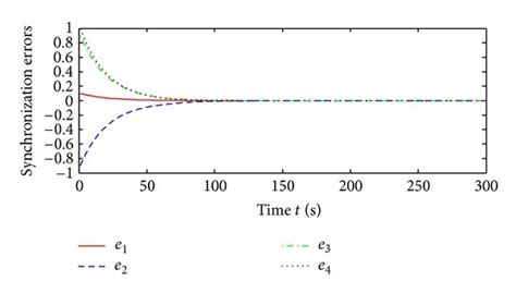 Synchronization Between Integer Order Chen System And Fractional Order Download Scientific