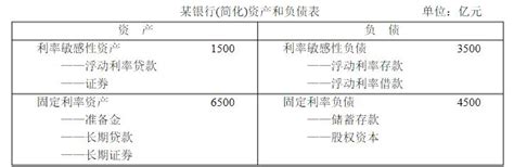 某商业银行的资产负债表可简化如下： 该银行的利率敏感性缺口是多少？百度教育