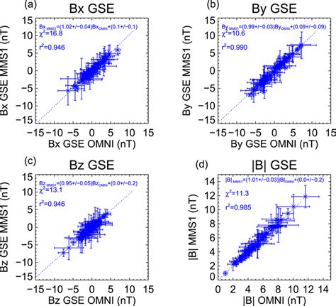Comparison Of The Magnetic Field Components Between Omni And Mms1