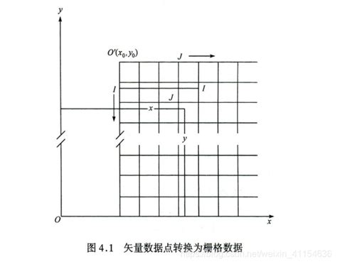 Gis算法基础(五)矢量数据向栅格数据的转换(点,线算法实现) Csdn博客 Gis算法基础(五)矢量数据向栅格数据的转换(点,线算法实现) Csdn博客