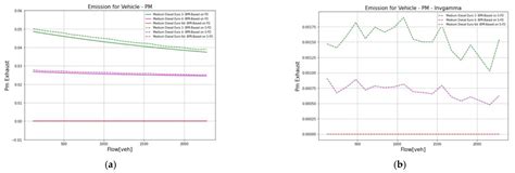 Motorway Traffic Emissions Estimation Through Stochastic Fundamental Diagram