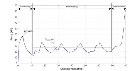 A Load Displacement Curve For Better Understanding Of Crashworthiness