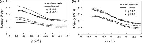 Logarithmic values of relative viscosity ηr as a function of Download Scientific Diagram