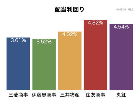 高配当株で人気の5大総合商社を11項目で徹底比較 ニュースペクト