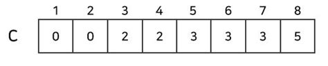 [알고리즘] o n 의 시간복잡도를 가지는 계수 정렬 counting sort 와 기수 정렬 radix sort