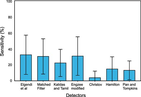 Detector Sensitivities On The Mitdb Download Scientific Diagram