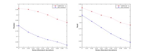 Comparison Between Cmfd Cs And Blur Moment 12 Based Algorithm When