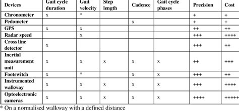 Comparison Of The Common Technologies Used To Measure Spatiotemporal