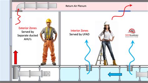 Underfloor Air Distribution Ufad Mep Academy