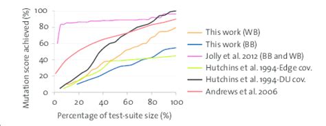 Test Suite Size Versus Mutation Score Cross Comparison With 1 2 6
