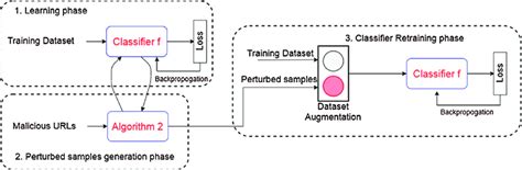 Applying Adversarial Training By Retraining The Model On Dataset