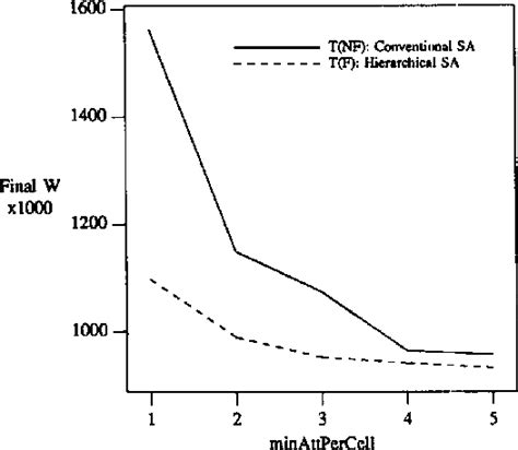 Figure 3 From A Flexible Clustering And Floor Planning Approach To Standard Cell Placement Using