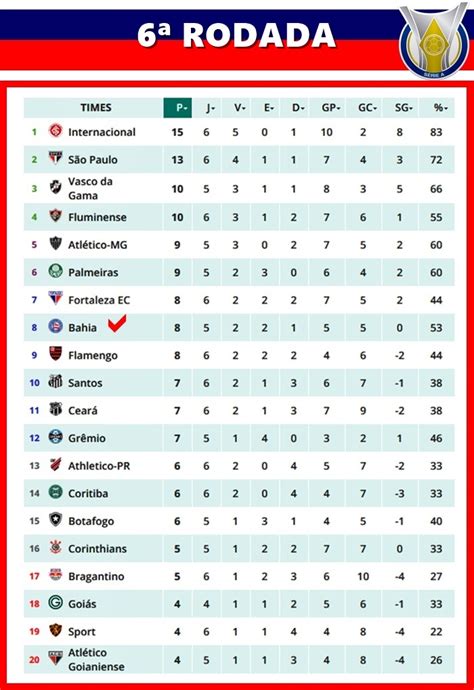 Tabela Do Campeonato Brasileiro Da Série A Apos Sexta Rodada